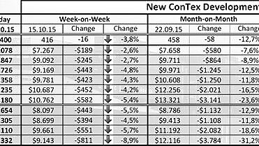 New ConTex bleibt auf Abwärtskurs - THB