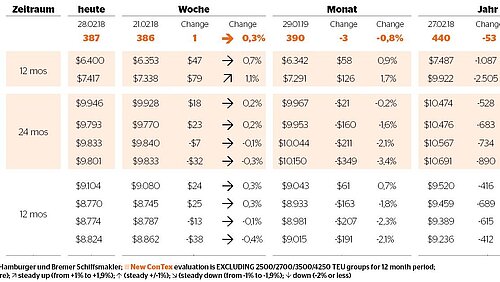 New ConTex zeigt wieder aufwärts - THB