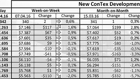 New ConTex um zwei Punkte gestiegen - THB