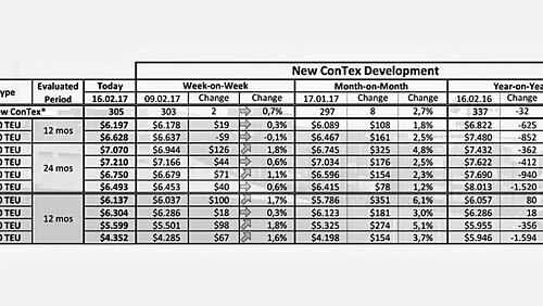 New ConTex kann erneut zulegen - THB
