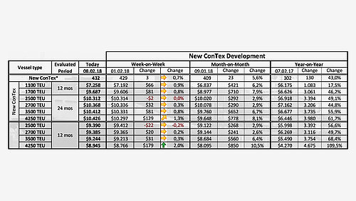 New ConTex nimmt weiter Fahrt auf - THB