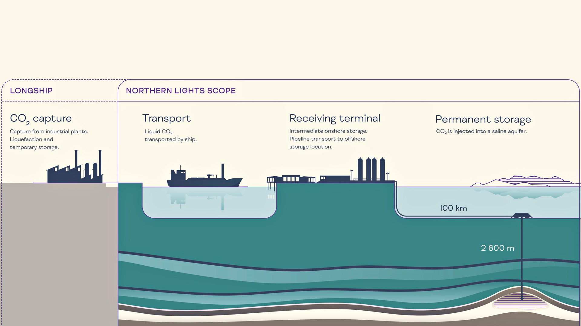 „Northern Pioneer“ transportiert LCO2 - THB